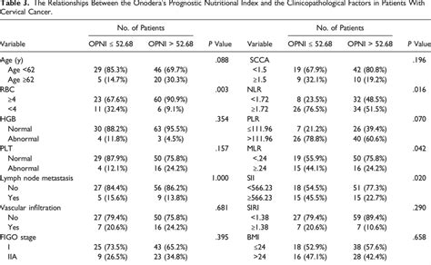 The Relationships Between The Onoderas Prognostic Nutritional Index Download Scientific