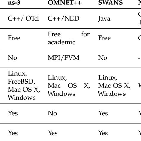 Pdf Computer Network Simulation With Ns 3 A Systematic Literature Review