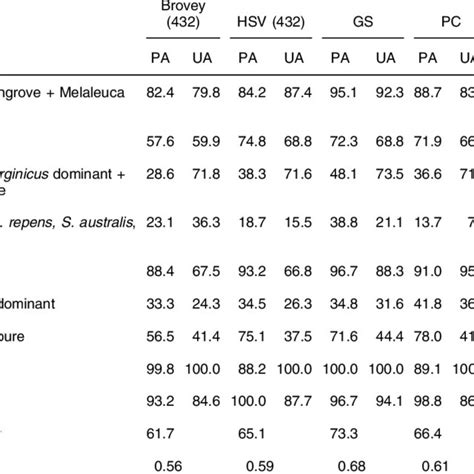Comparison Of Landcover Classification Accuracies Using Different