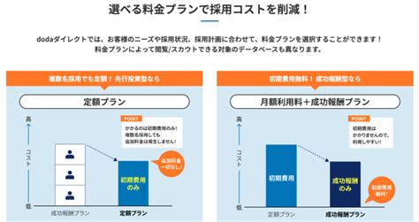 dodaダイレクト 旧doda Recruiters とは料金プランや特徴他媒体との比較 即戦力RPOベンチャー企業スタートアップ