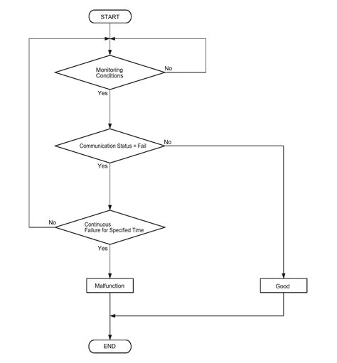 Dtc No U1e36 87 Pdu Lost Communication With Rmcu