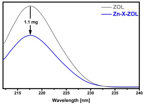 Sorption Of Zoledronate “zol” Means Starting Solution Download