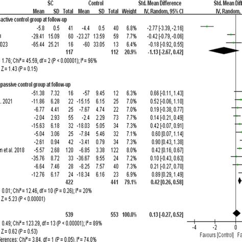 A Forest Plot Showing The Effects Of Self Compassion Interventions On