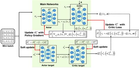 Illustration Of The Training Procedure In Maddpg Algorithm For The K Th