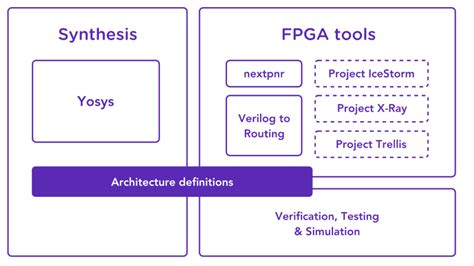 Symbiflow Open Source Fpga Toolchain Hackaday