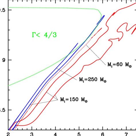 evolutionary tracks of our stars in the log ρ c − log t c diagram the