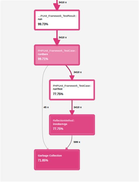 Phpunit Tests Almost 300 Slower After Symfony Update · Issue 24596