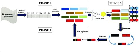 Summarization Process Architecture Using Genetic Algorithm Download