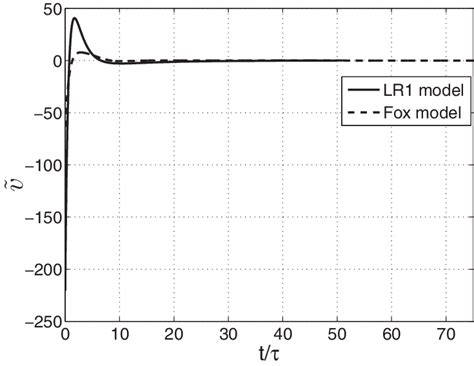 trajectories of input derivative˜vderivative˜ derivative˜v t for the