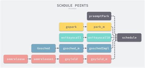 Go 语言调度器与 Goroutine 实现原理 Go 语言设计与实现