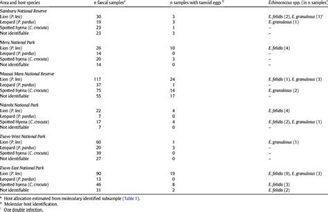 Host Range And Geographical Distribution Of Echinococcus Spp In Wild
