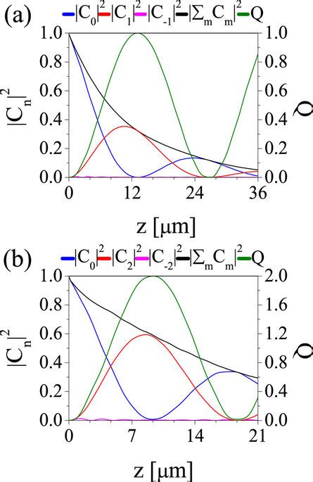 Generation Of Optical Vortices With Charge M 1 A And M 2 B In Download Scientific