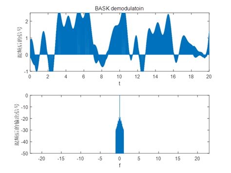 2ask调制解调高斯信道matlab仿真小灰啾的博客 Csdn博客ask误码率 Matlab