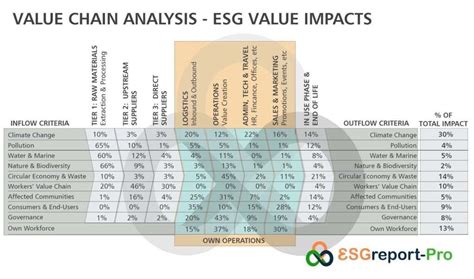 Value Chain Analysis And Esg Value Esg Report Pro