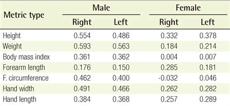 Correlation Between Anthropometry And Hand Strength R Value Download Scientific Diagram