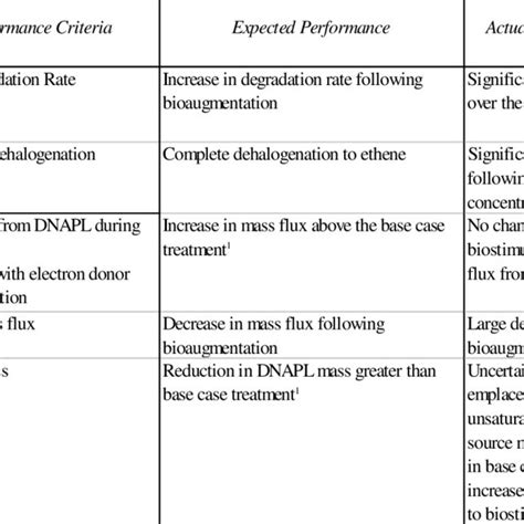 Reductive Dechlorination Reaction Sequence For Chlorinated Ethenes