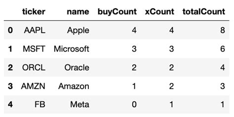 Build A Relative Strength Matrix For Stocks And Etfs With Python Intrinio