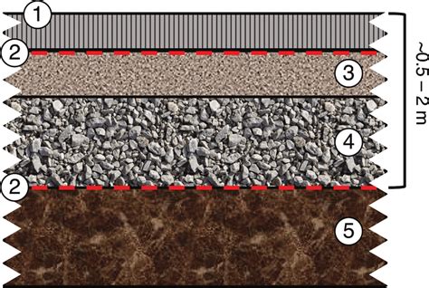 Cross Section Schematic Of A Permeable Pavement System 1 Permeable