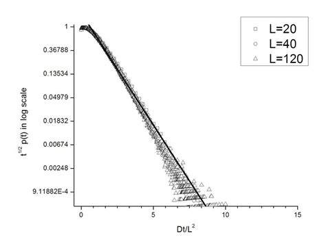 Semi Log Plot Of T 1 2 Pt Vs Dt L 2 The Straight Line Is The Best