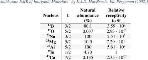 Nmr Properties Of Nuclei Of Interest In This Thesis Work Values Taken