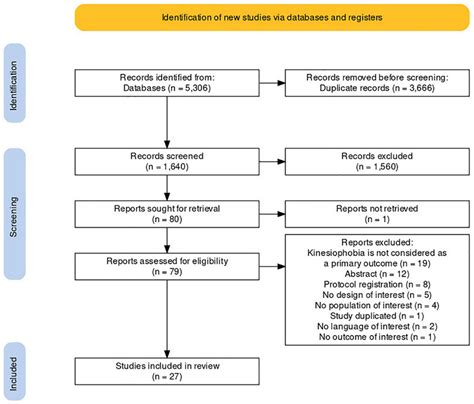 Flow Diagram Depicting The Flow Of Information Through The Various Download Scientific Diagram