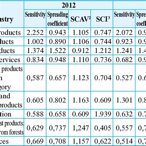 Sensitivity Spreading Coefficient And Spreading Coefficient To Added