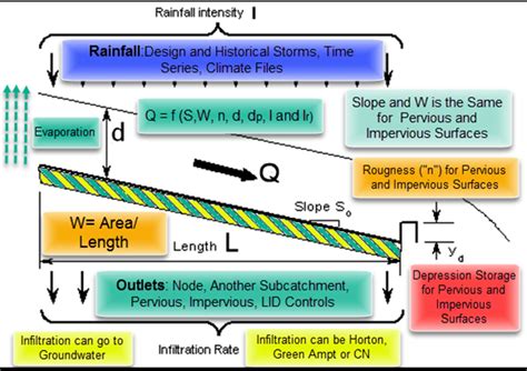 Example 1 Post Development Runoff In Infoswmm And Infoswmm Sa Swmm5 Icm Swmm Icm Infoworks