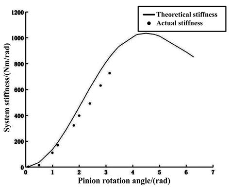 Actuators Free Full Text Design And Analysis Of A Novel Variable Stiffness Joint For Robot