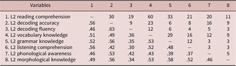 Robust Evidence For The Simple View Of Second Language Reading Secondary Meta Analysis Of Jeon