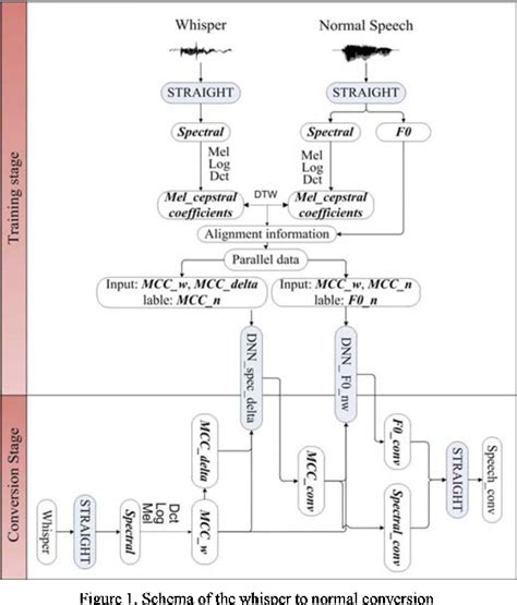 Figure 1 From Whisper To Normal Speech Based On Deep Neural Networks