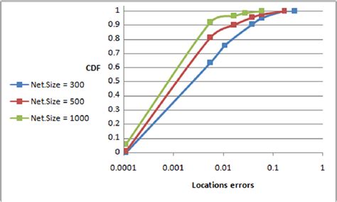 Figure 1 From Scalable Socp Based Localization Technique For Wireless