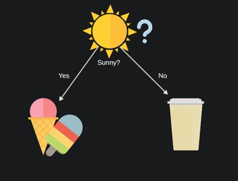 Conditional Statements In Java To Work Out The Logic Of Our Code We