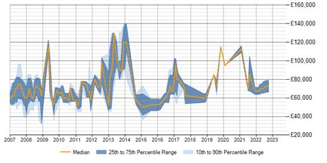 Spring Jobs In Canary Wharf Co Occurring Skills And Salary Benchmarking