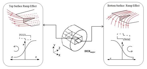 Anticipated Pressure Distributions Spanwise Pressure Gradients On The
