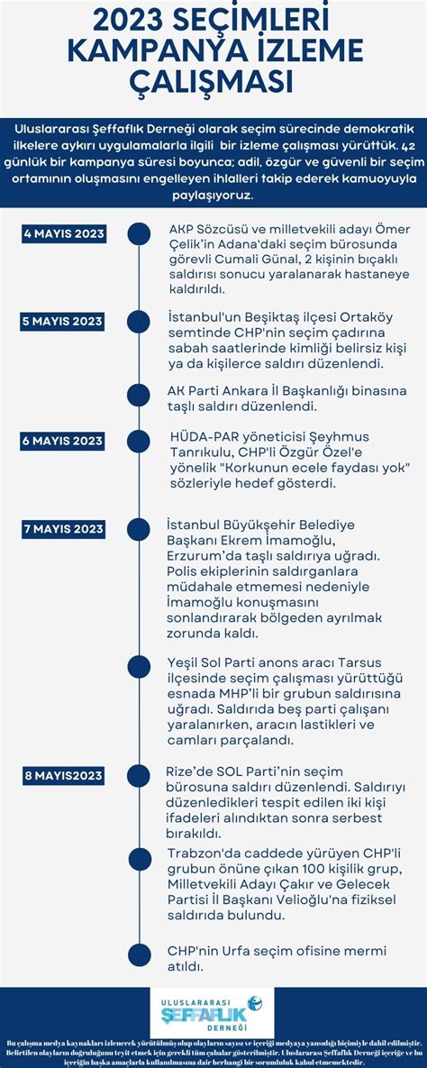 2023 Cumhurbaşkanlığı ve Milletvekili Seçimleri Kampanya İzleme
