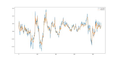 Time Series Prediction Using Lstm Deep Neural Networks In Time Series Deep Learning