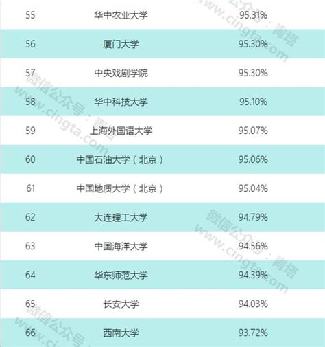國內75所部屬大學就業率排行榜 每日頭條