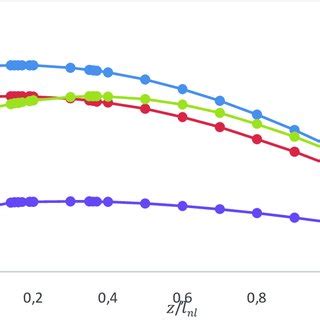 The Reduced Energy Density Of A Signal Wave As A Function Of Reduced