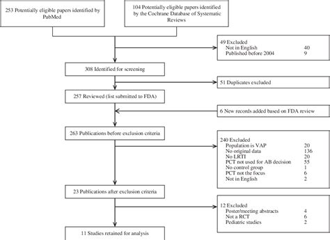 Figure 1 From Procalcitonin Guidance In Patients With Lower Respiratory Tract Infections A