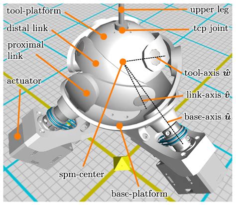 robotics free full text topological analysis of a novel compact omnidirectional three legged
