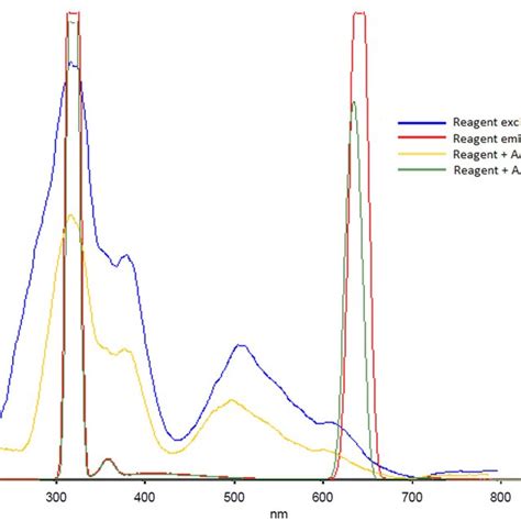 Pdf A New Spectrofluorimetric Method For The Determination Of