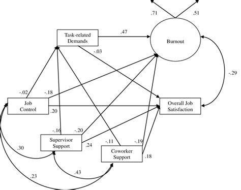 Meta Analytic Structural Equation Model Results Independent Resources Model Download