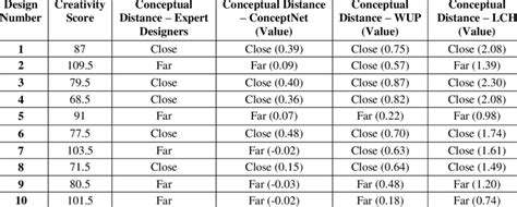 creativity scores and conceptual distances of the ten designs selected