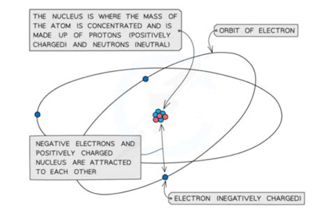 CIE AS Level Chemistry Topic Atomic Structure Unit Particles In The Atom And