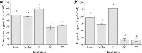 The In Vitro Rumen Digestibility After 48 H A And Enzymatic Download Scientific Diagram