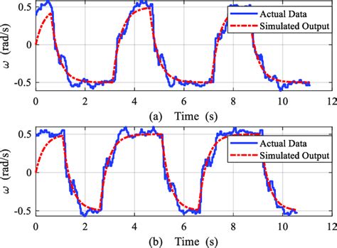 Comparison Of The Actual And Estimated Rotational Velocities A
