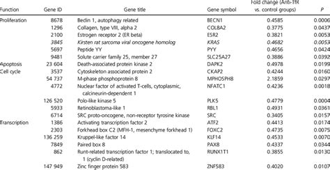 Genes Associated With Proliferation Apoptosis Cell Cycle And