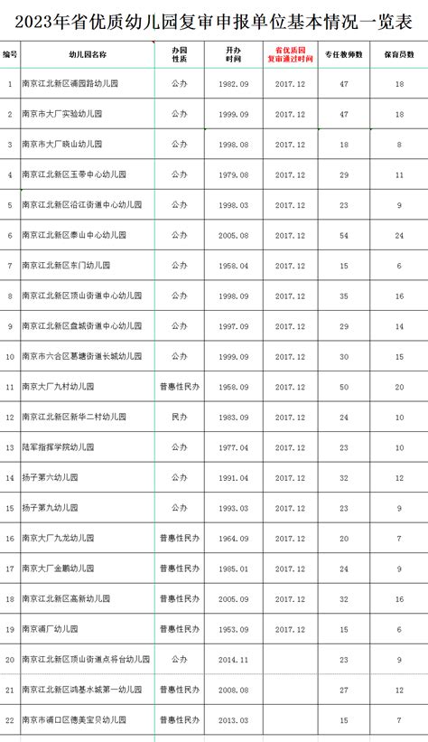 22家！江北新区省级优质园正在公示！有你家附近的吗？幼儿园教育复审
