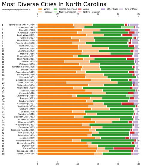 10 Most Diverse Cities In North Carolina 2024 Homesnacks
