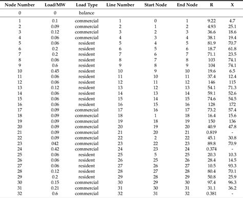 Table 1 From An Acdc Distribution Network Dg Planning Problem A Genetic Ant Colony Hybrid